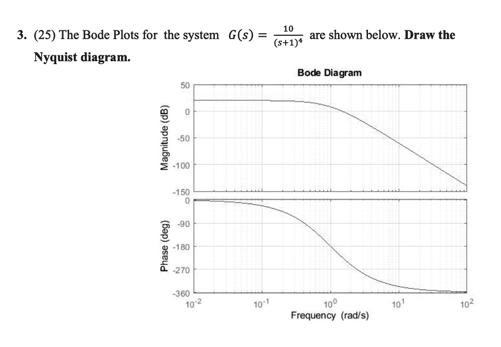 3. (25) The Bode Plots for the system G(s) = (10)/((s+1)^4) are shown below. Draw the Nyquist ...