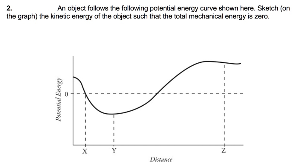SOLVED: 2 An object follows the following potential energy curve shown ...