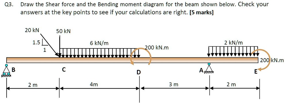 Q3. Draw the Shear force and the Bending moment diagram for the beam shown below. Check your ...