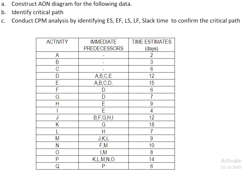 ccccccccccccccccccccccccccccc construct aon diagram for the following data identify critical ...