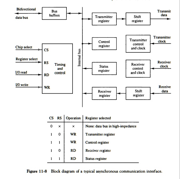 Solved The Asynchronous Communication Interface Shown In Fig 11 8 Is Connected Between A Cpu