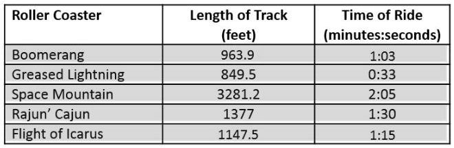 PLEASE HELP!!! Brett and Jenny were comparing roller coaster data from ...