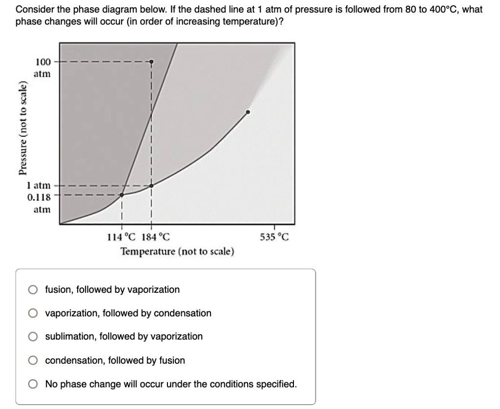 SOLVED: Consider the phase diagram below. If the dashed line at 1 atm of pressure is followed ...