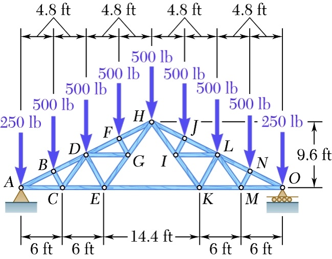 SOLVED: Problem #1: A Fink roof truss is loaded as shown. Determine the ...