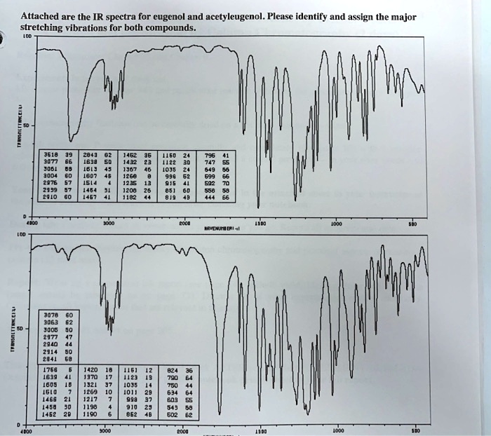 attached are the ir spectra for eugenol and acetyleugenol please ...