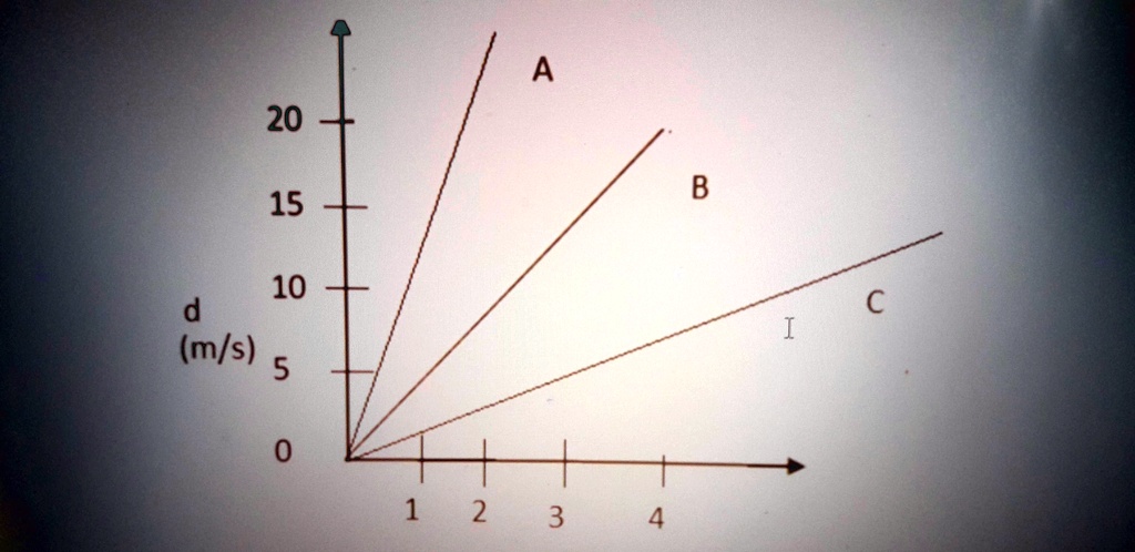 'Figure shows distance time graph of three objects A ,B and C a) which object is moving with a ...