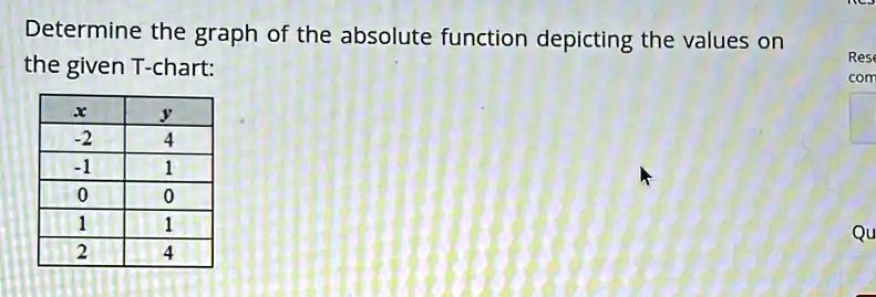 SOLVED: Determine the graph of the absolute function depicting the ...