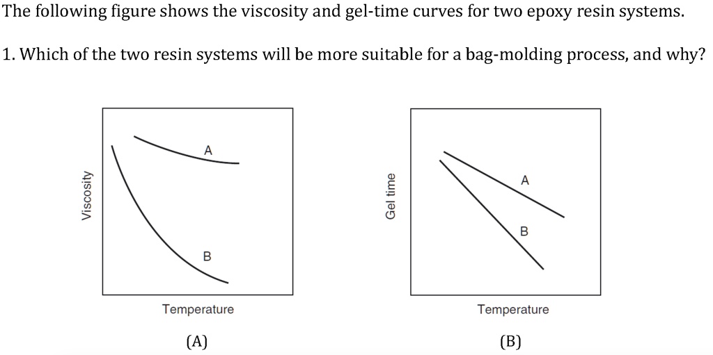 SOLVED: The following figure shows the viscosity and gel-time curves ...