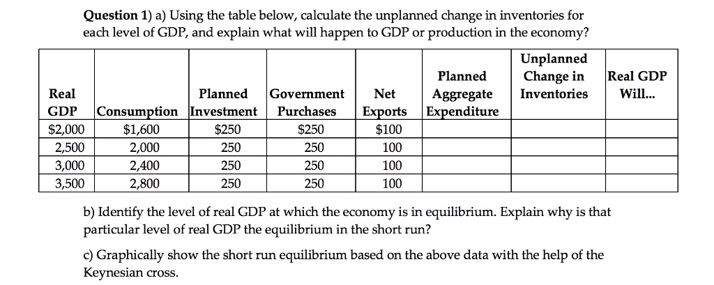question 1 a using the table below calculate the unplanned change in ...