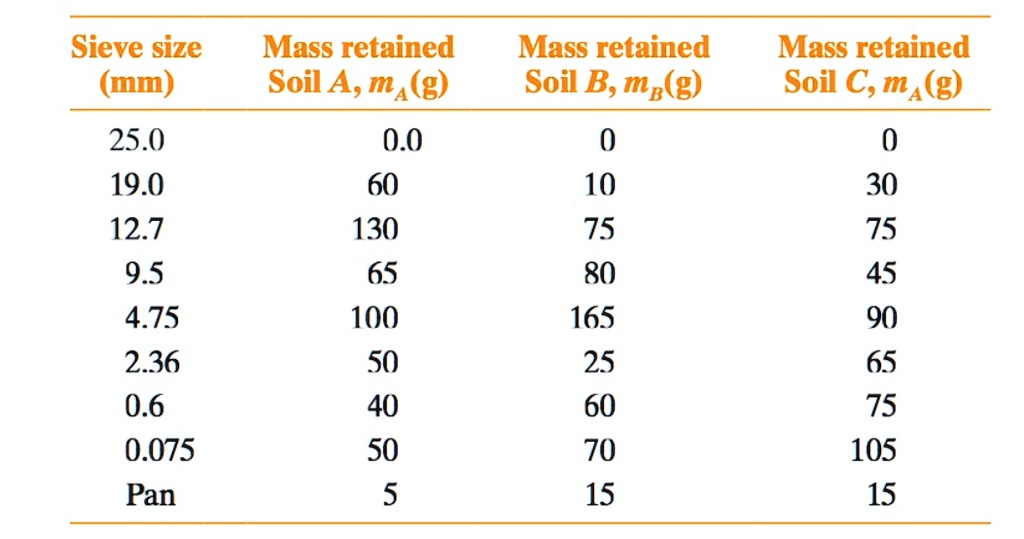 Refer to Problem 2.C.1. Results of the sieve analysis for Soils A, B ...