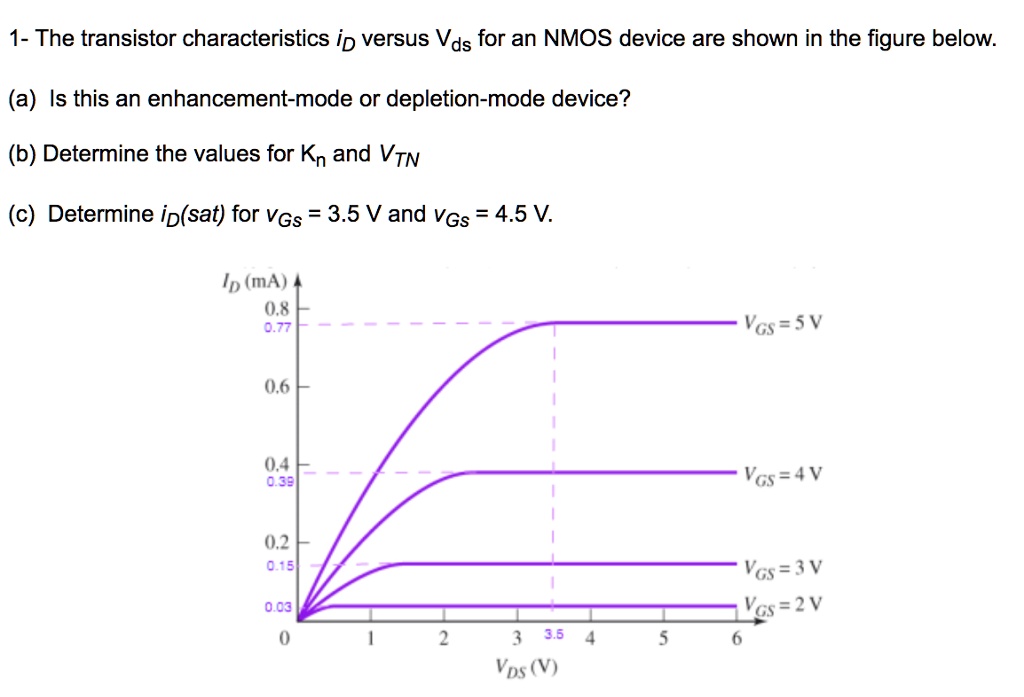 1- The transistor characteristics iD versus VDS for an NMOS device are shown in the figure below ...