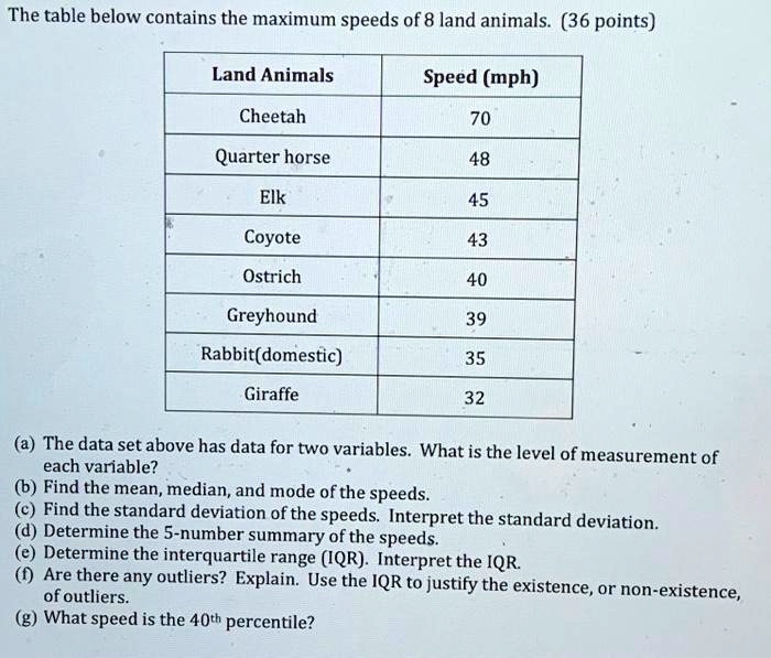SOLVED: The table below contains the maximum speeds of 8 land animals ...