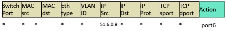 Switch MAC MAC Eth VLAN IP IP IP TCP TCP Action Port src dst type ID Src Dst Prot sport dport ...
