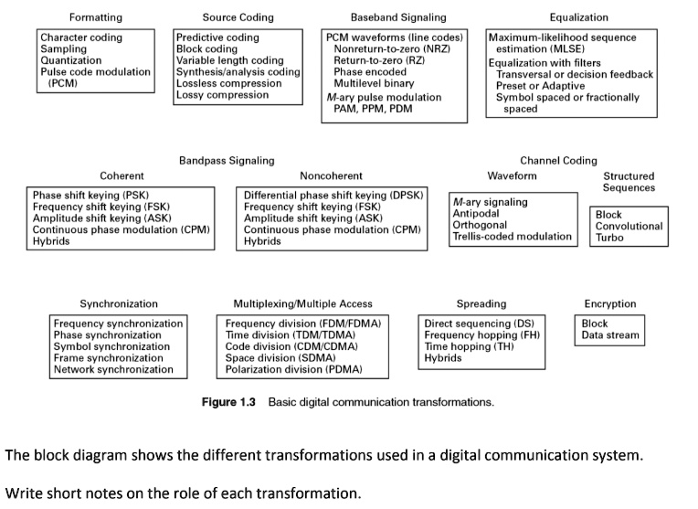 Solved Text Formatting Character Coding Sampling Quantization Pulse Code Modulation Pcm