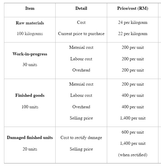Item Detail Price/cost (RM) Raw materials Cost 24 per kilogram 100 ...