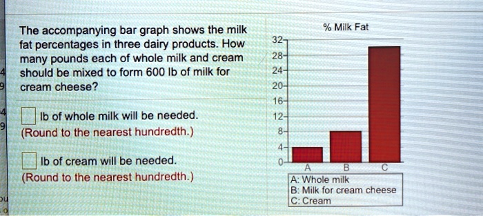 the accompanying bar graph shows the milk fat percentages in three ...