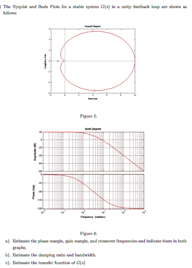SOLVED: The Nyquist and Bode Plots for a stable system G(s) in a unity feedback loop are shown ...
