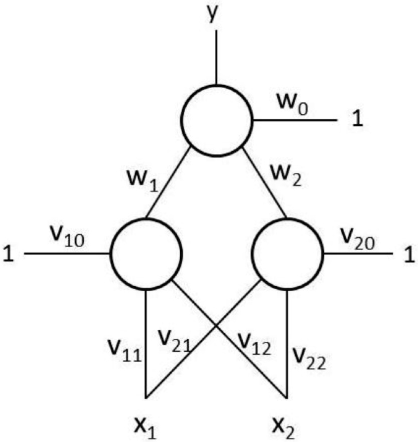 SOLVED: Consider a feed-forward network with two inputs, one output, and one hidden layer with ...