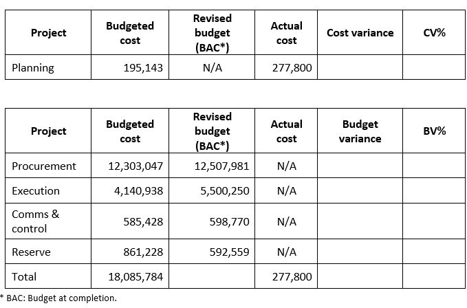 21 complete all empty cells in the programs budget tables below using ...