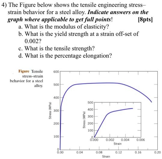 SOLVED: The Figure below shows the tensile engineering stress-strain ... SOLVED: The Figure below shows the tensile engineering stress-strain ...