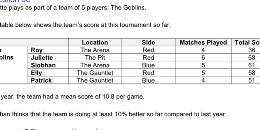 tte plays as part of a team of 5 players: The Goblins. table below ...