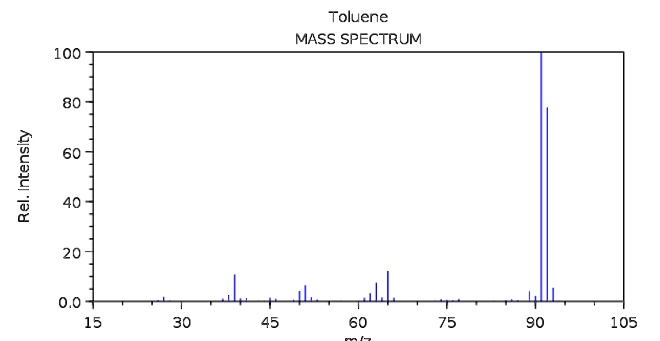 The mass spectrum of the tolerance (methylbenzene) is shown. What is ...