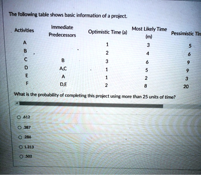 the following table shows basic information of 3 project activities immediate most likely time ...