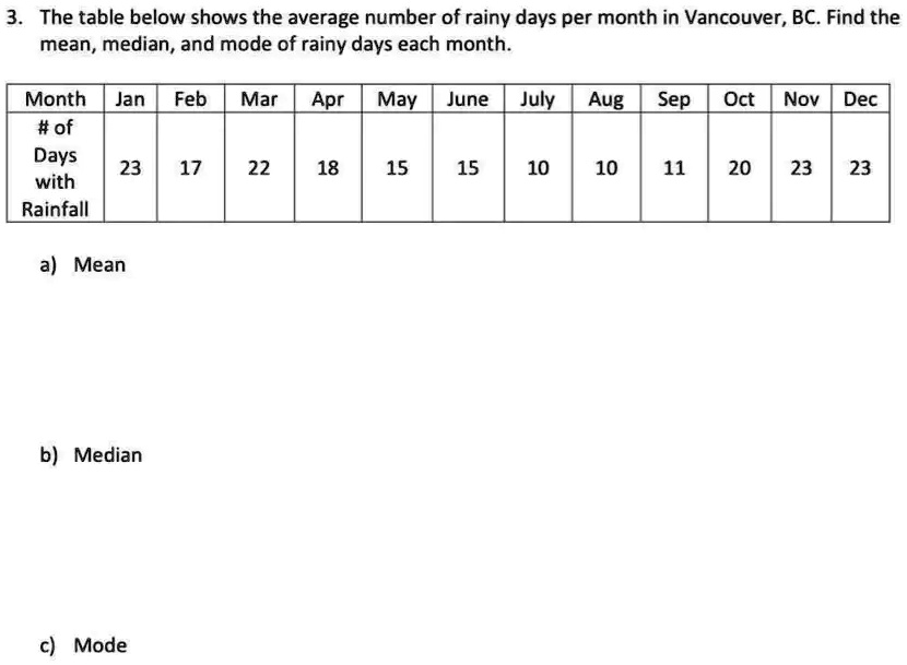 3. The table below shows the average number of rainy days per month in ...