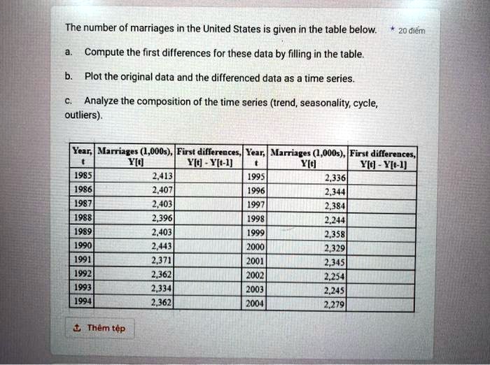 The number of marriages in the United States is given in the table ...