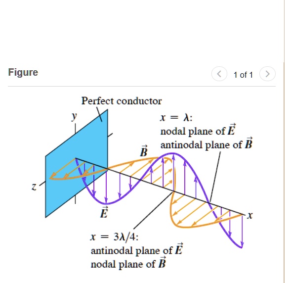 SOLVED: Figure 1 of 1 Perfect conductor X = A: nodal plane of E ...