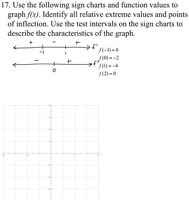 SOLVED: 17 Use the following sign charts and function values to graph f(x) . Identify all ...