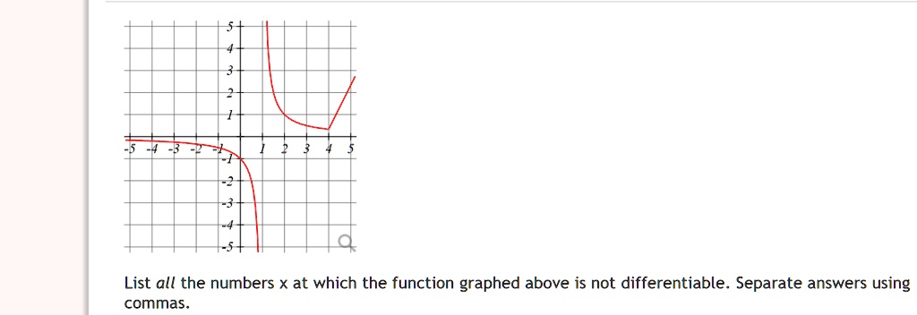 list all the numbers x at which the function graphed above is not ...