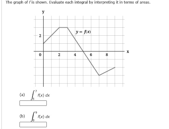 SOLVED: The graph of f is shown: Evaluate each integral by interpreting ...