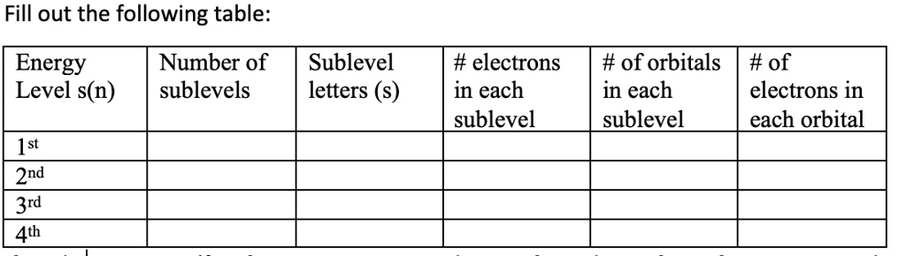SOLVED: Fill out the following table: Energy Level s(n) Number of sublevels Sublevel letters (s ...