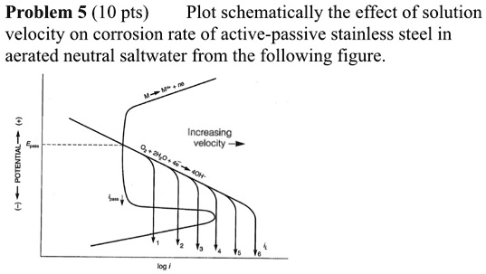 Problem 5 (10 pts) Plot schematically the effect of solution velocity ...