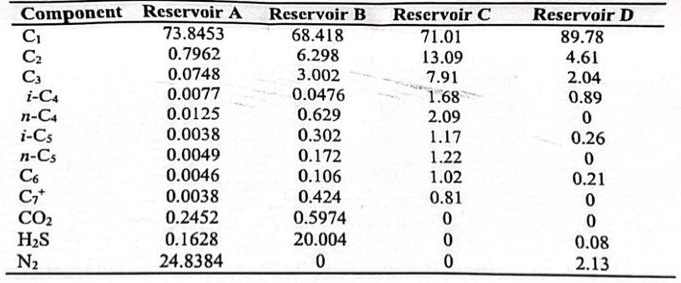 SOLVED: The compositional breakdown of four natural gas reservoirs is provided in the table ...