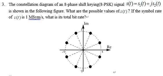 3. The constellation diagram of an 8-phase shift keying(8-PSK) signal s(t) = s1(t) + js2(t) is ...