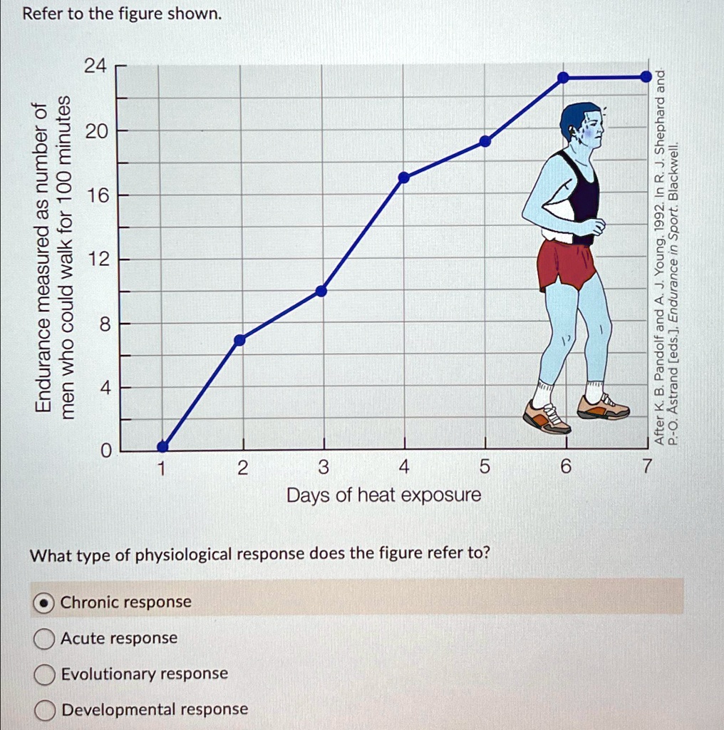 Refer to the figure shown. 24 Endurance measured as number of men who ...