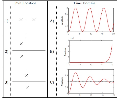 Match the Pole Location to the Resonating Time Domain response. There are three Pole Locations ...