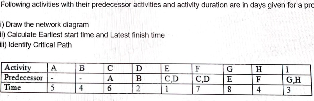 Texts: Following activities with their predecessor activities and activity duration are in days ...