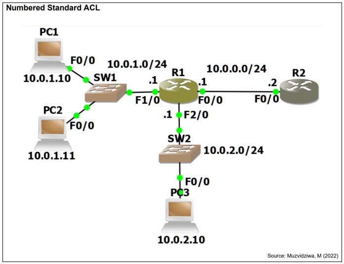 SOLVED: Recreate the above simulation using Cisco Packet Tracer and verify that the PCs have ...