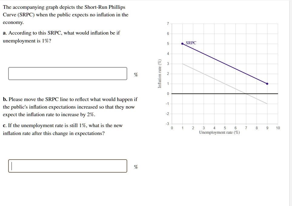 SOLVED: The accompanying graph depicts the Short-Run Phillips Curve ...