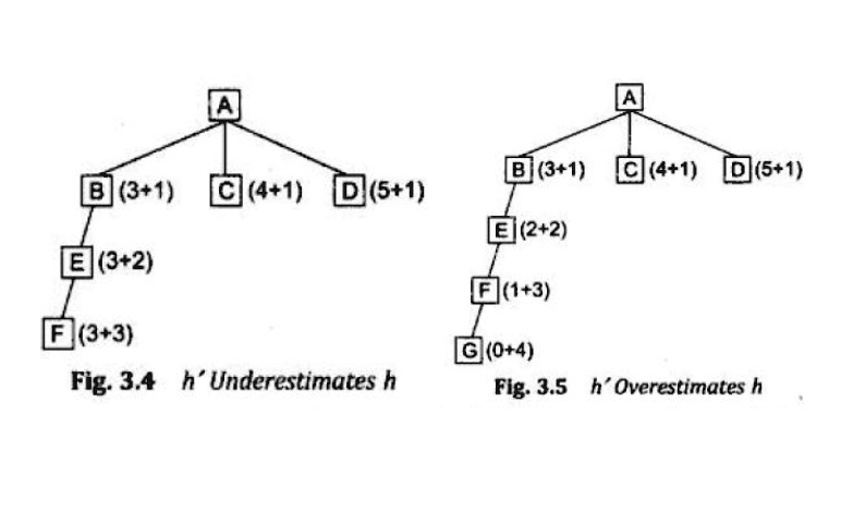 Solved Explain The Math Of Underestimation And Overestimation A A B3 1