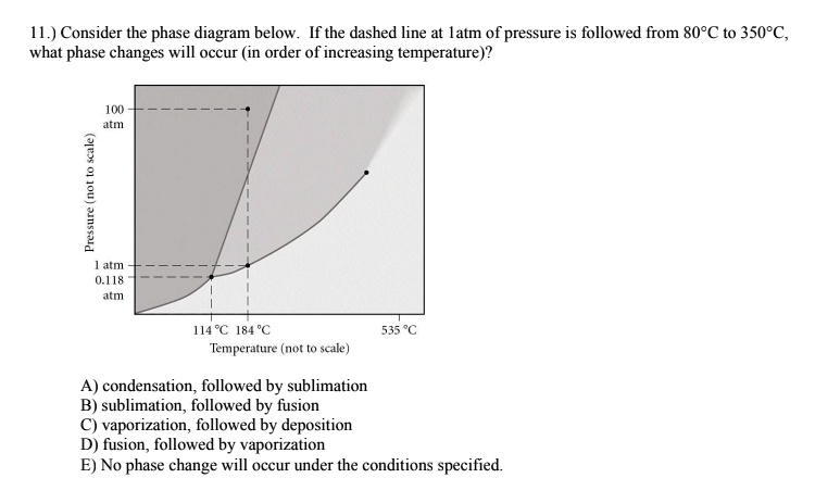 SOLVED:11.) Consider the phase diagram below. If the dashed line at ...