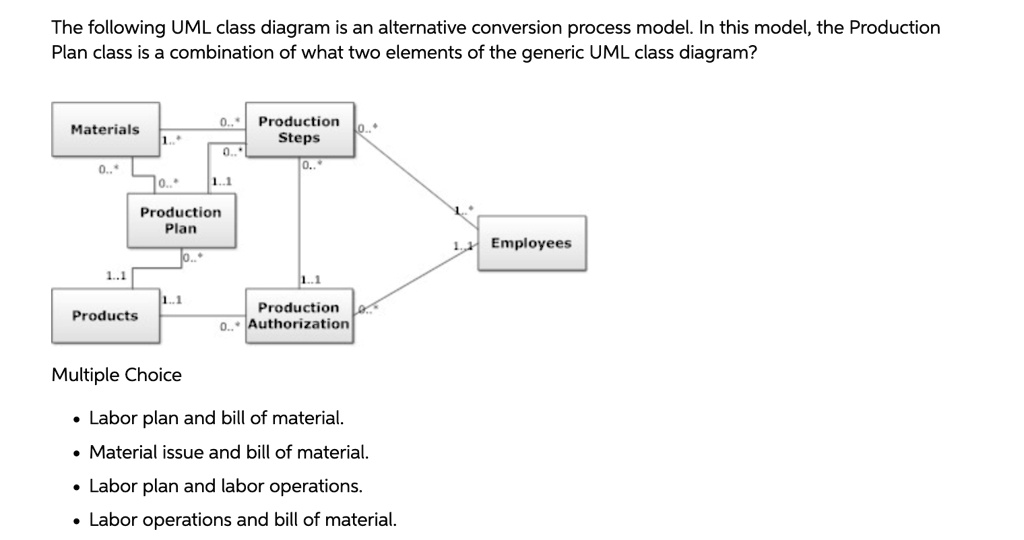the following uml class diagram is an alternative conversion process ...