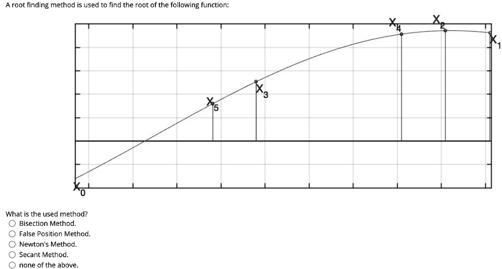 Solved A Root Finding Method Is Used To Find The Root Of The Following
