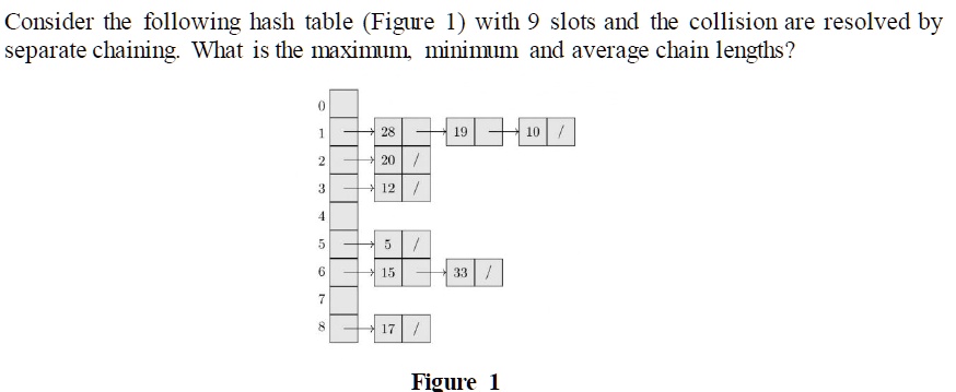 Solved Consider The Following Hash Table Figure 1 With 9 Slots And The Collision Are Resolved 7754