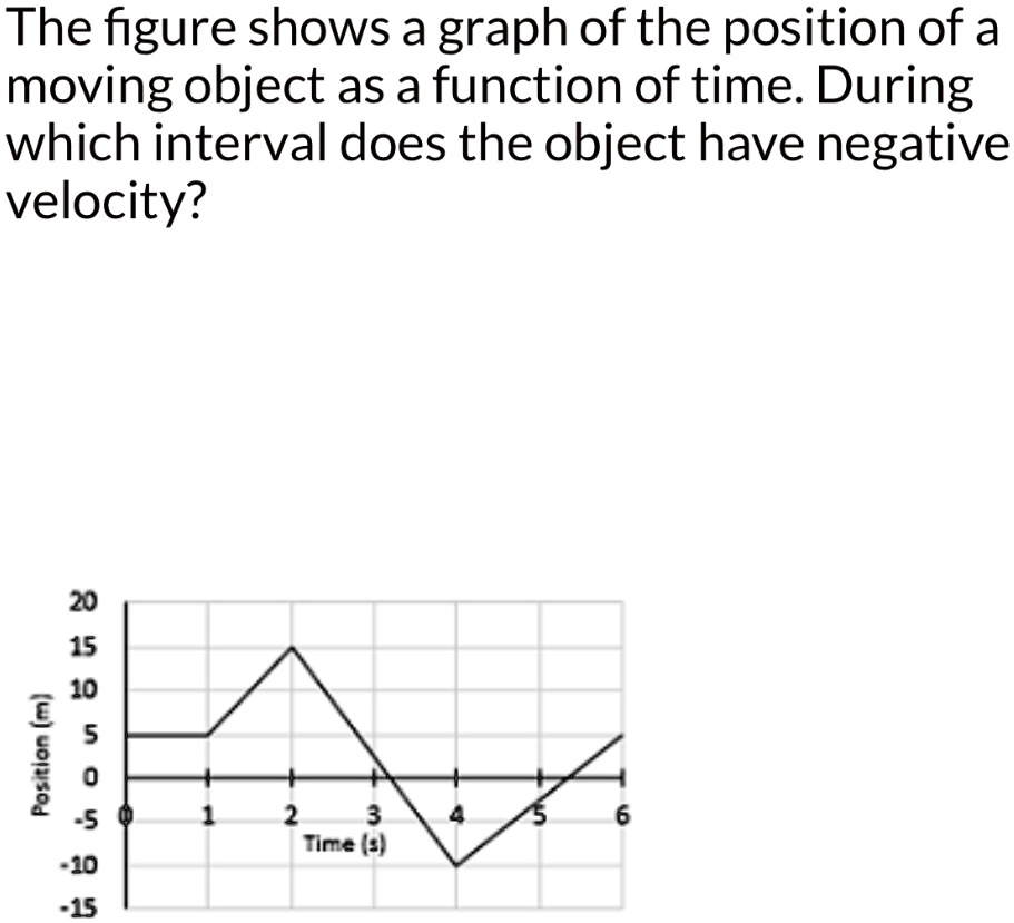 The figure shows a graph of the position of a moving object a5a ...