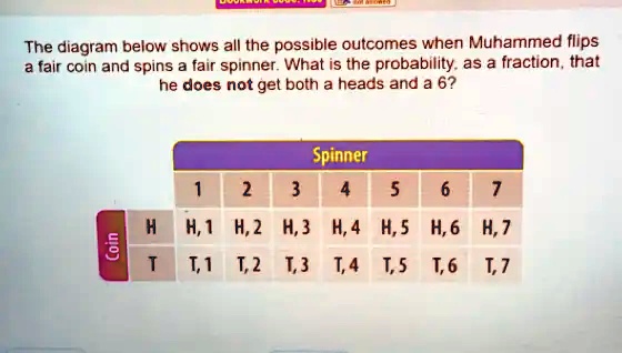 The diagram below shows all the possible outcomes when Muhammed flips a fair coin and spins a ...