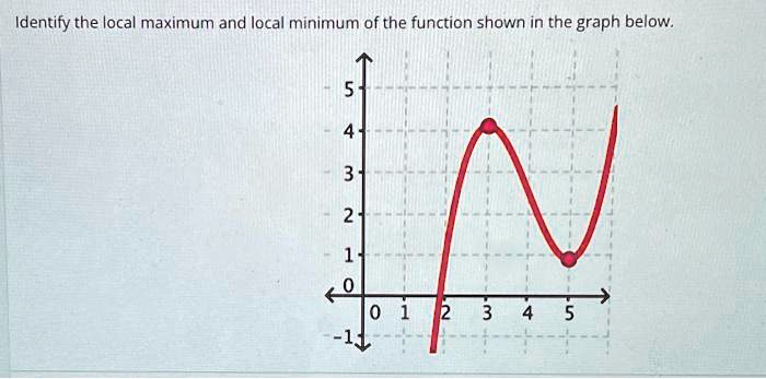 Identify the local maximum and local minimum of the function shown in the graph below.